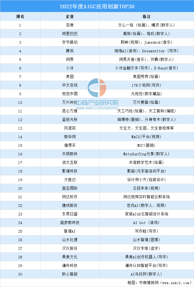 2022年度AIGC应用创新TOP30排行榜（附榜单） - AIGC资讯 - AIGC观察